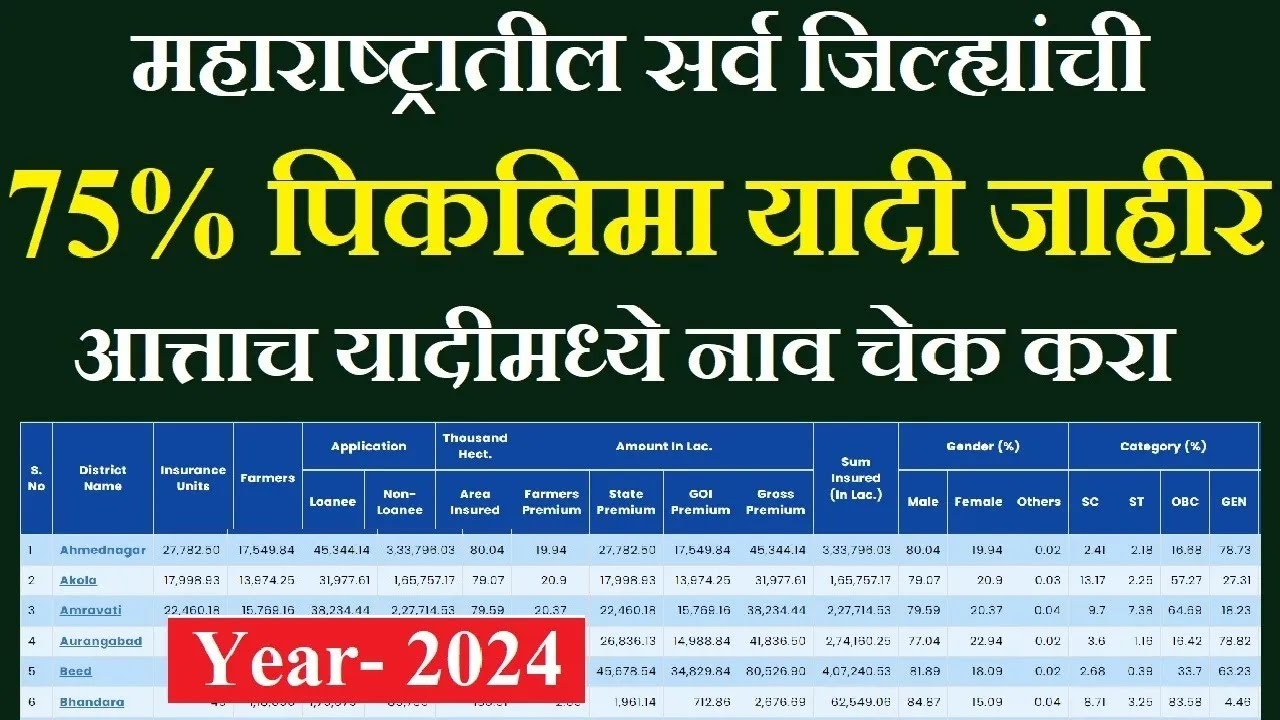 75% पिकविमा यादी महाराष्ट्र 2024 | pikvima list agriculture insurance ...