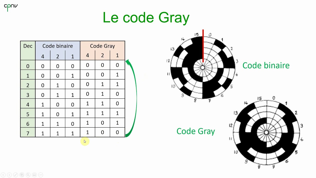 ELNU - Les codes numériques (Partie 1 - Gray) - YouTube