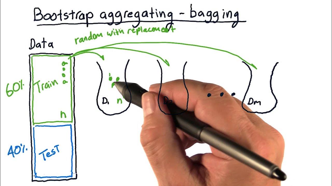 Bootstrap aggregating bagging - YouTube