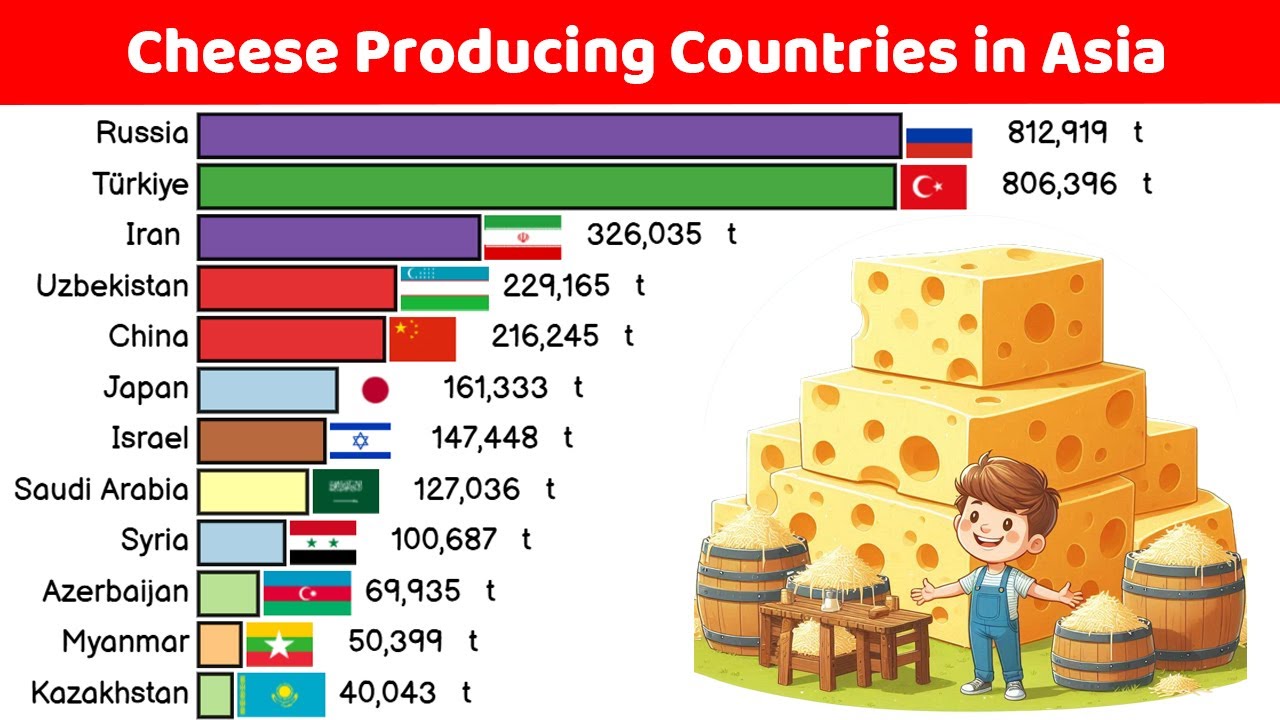 Leading Cheese Producing Countries in Asia - YouTube