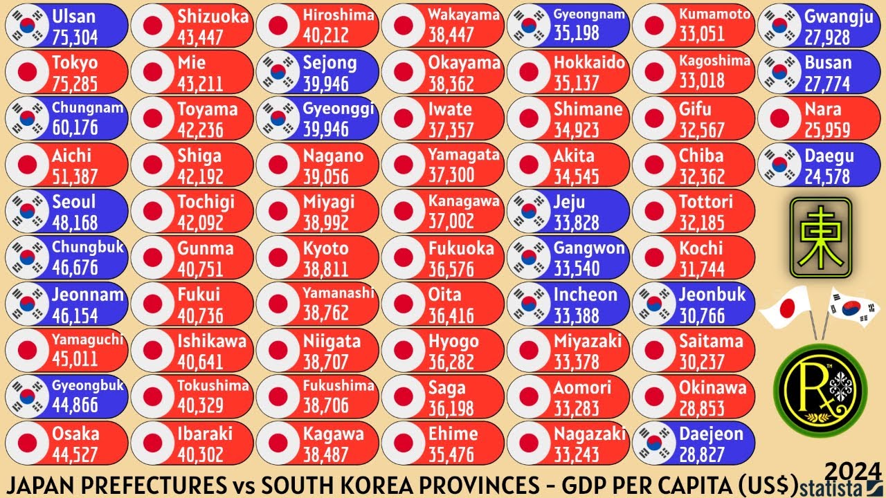 JAPAN PREFECTURES vs SOUTH KOREA PROVINCES | GDP PER CAPITA (US$) - YouTube