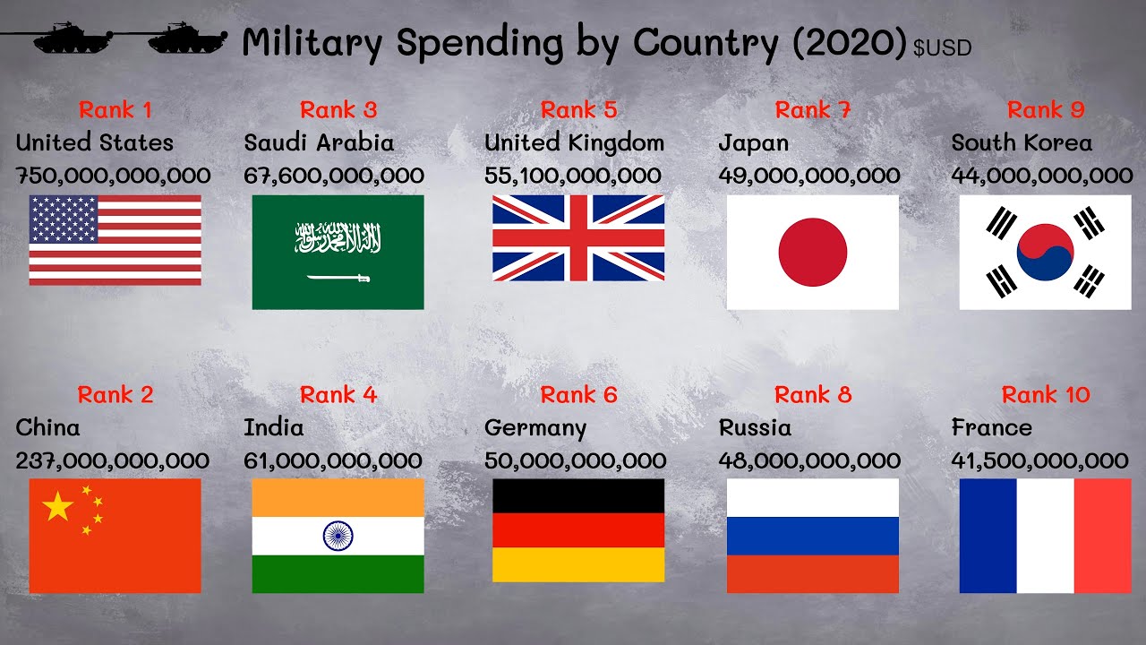 Military Spending by Country 2020 - YouTube