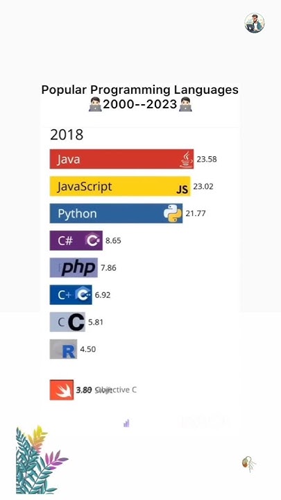 Popular Programming Language 2000 To 2023 | code with stranger | #coding #viral #shorts # ...