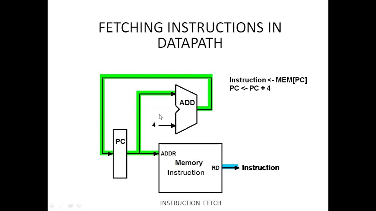 CSE INSTRUCTION FETCHING IN DATAPATH CS8491 COMPUTER ARCHITECTURE - YouTube