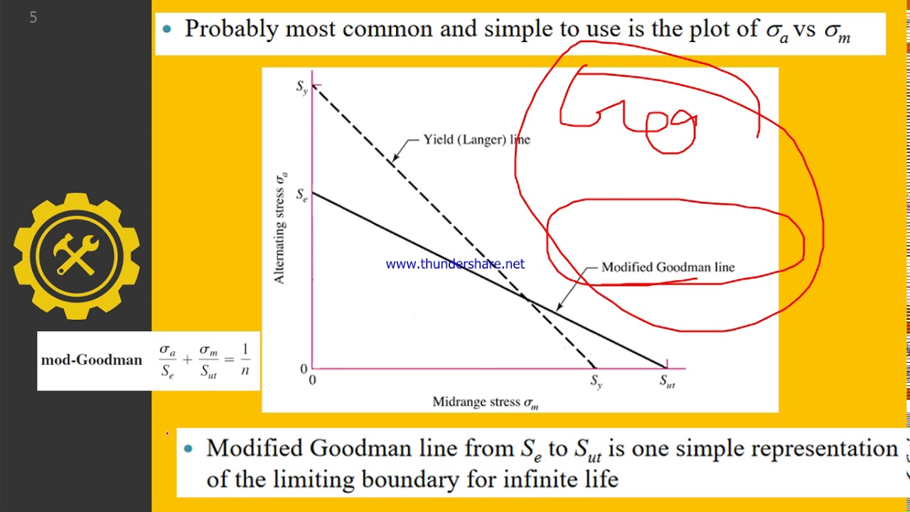Goodman Fatigue - YouTube