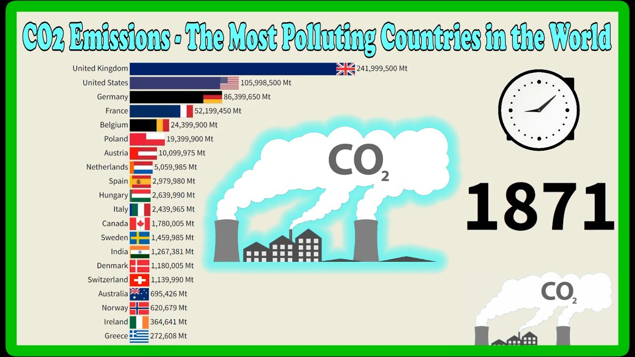 CO2 Emissions - The Most Polluting Countries in the World - YouTube