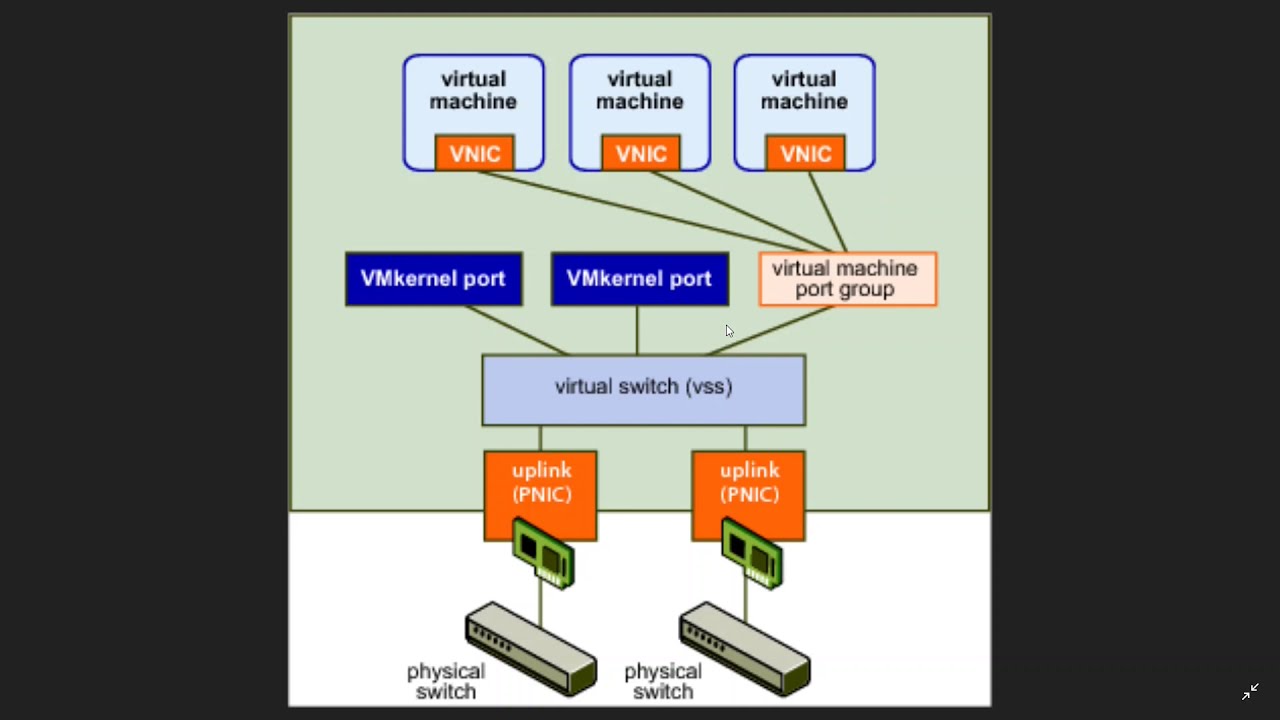 vSphere Standard Switch (VSS) - Introduction (Part 2) - YouTube
