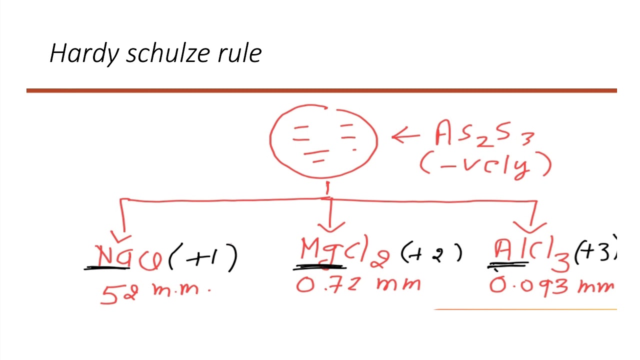 Hardy schulze rule for colloidal sol - YouTube