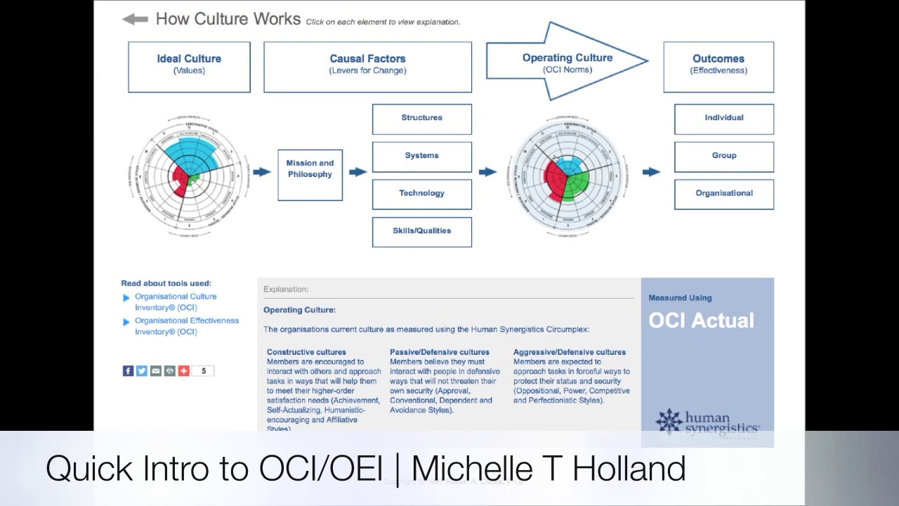 Intro to Culture Diagnosis Tool OCI OEI - YouTube