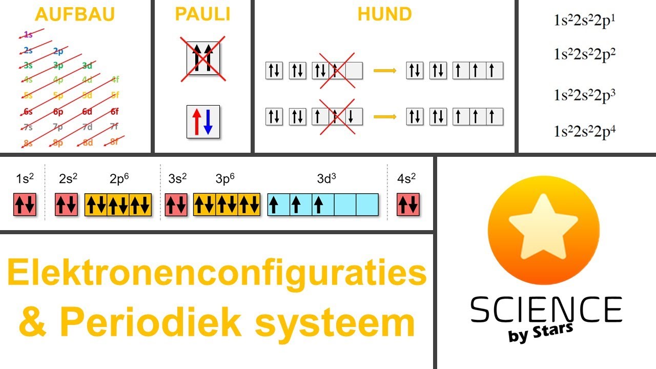Voorbeelden Van Elektronenconfiguratie Het Mysterie Ontsluiten: De