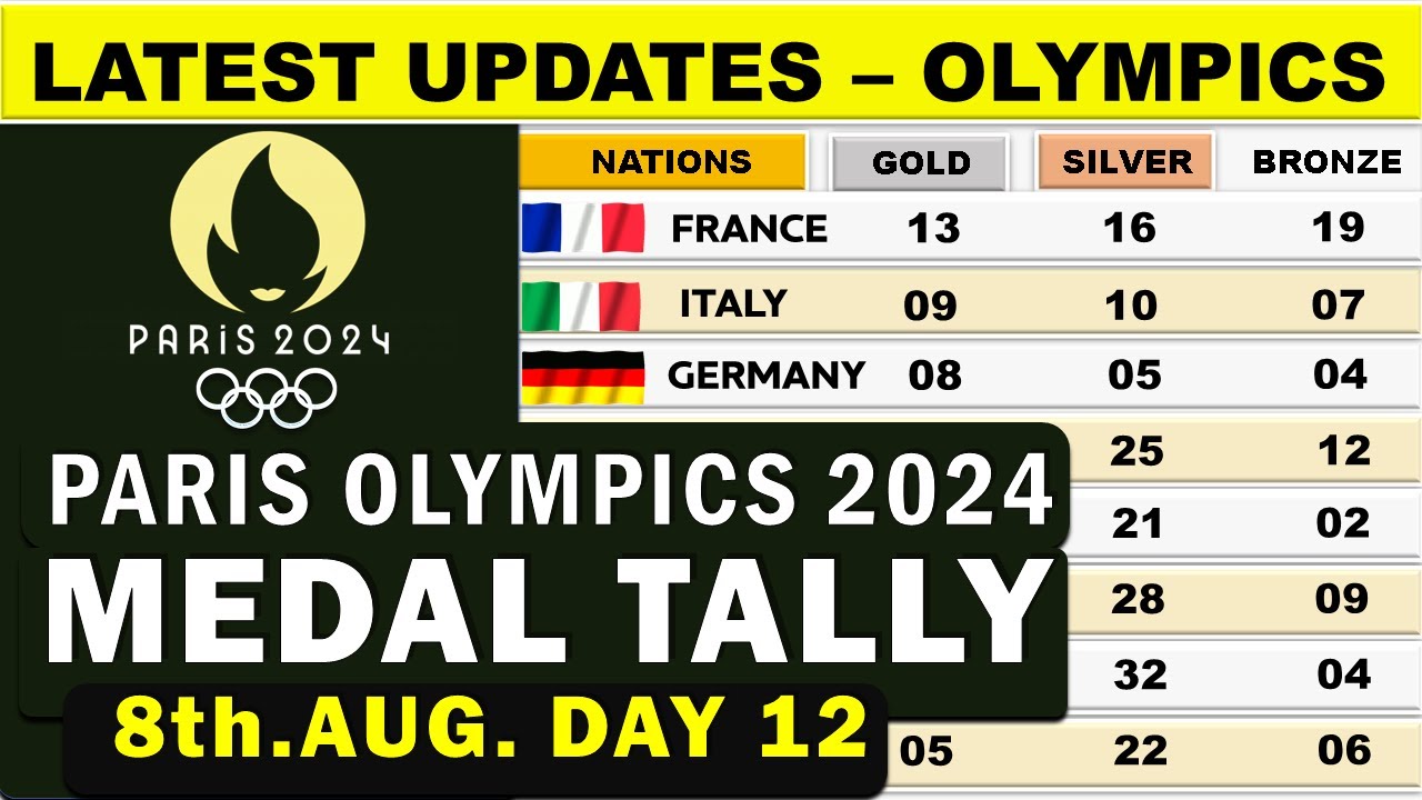 [Day 12] Paris Olympics 2024 Medal Tally Latest Updates of 8 August ...