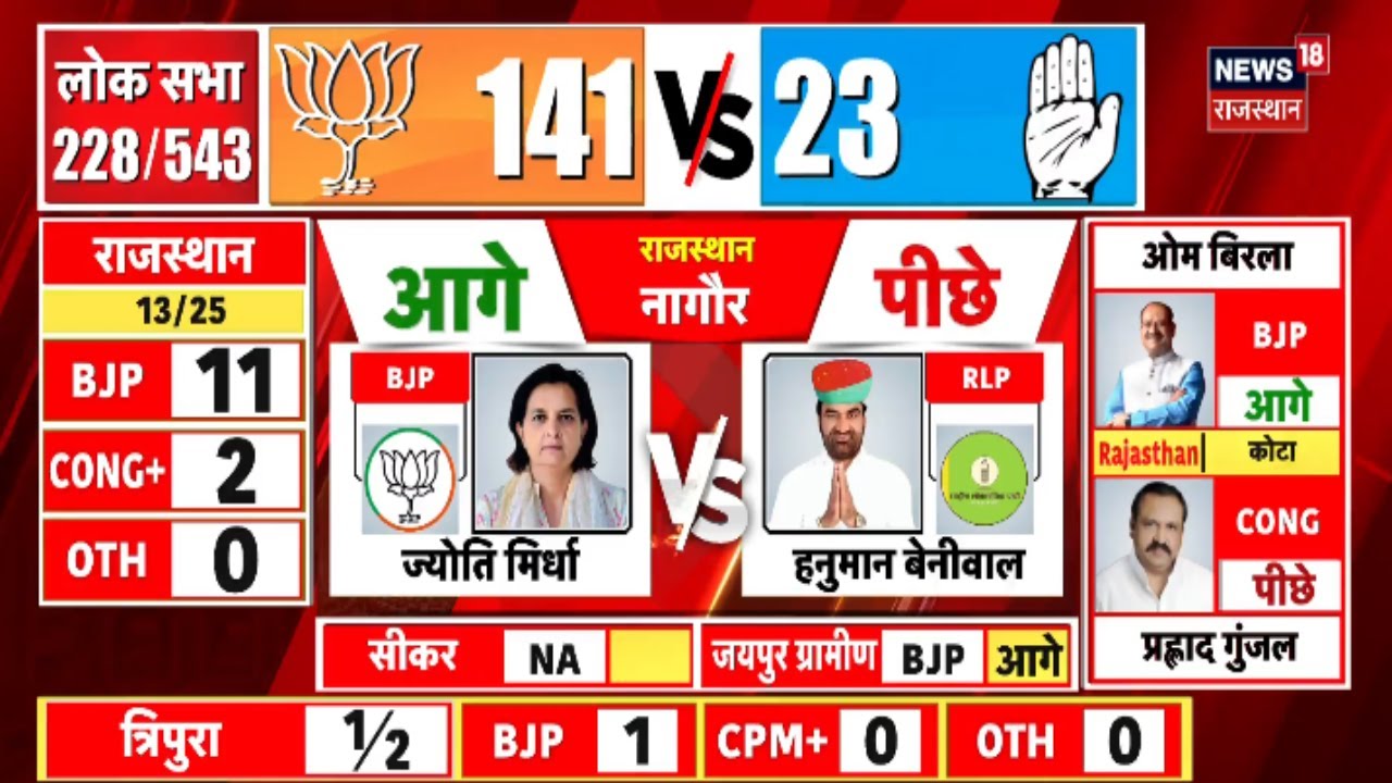 Lok Sabha Election Result 2024 : अब नागौर से ज्योति मिर्धा आगे | N18ER ...