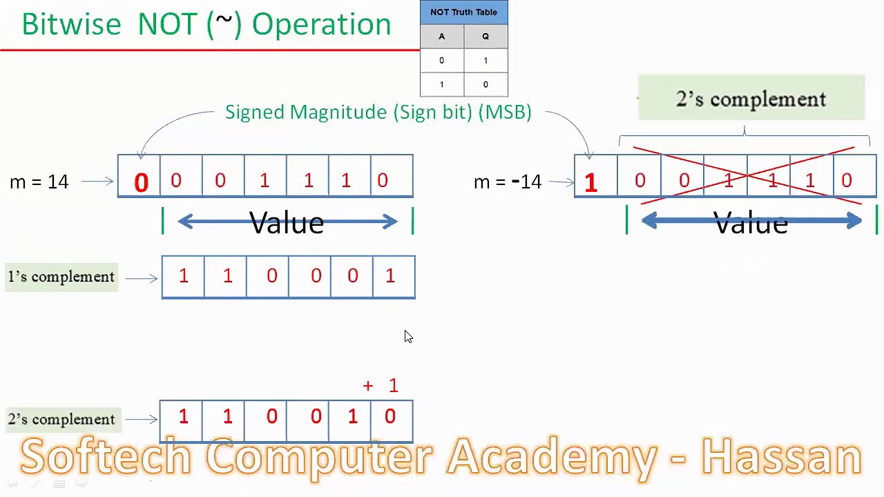 Coding In C Program No 10 On Bitwise Operators Operators Part Iii 7731