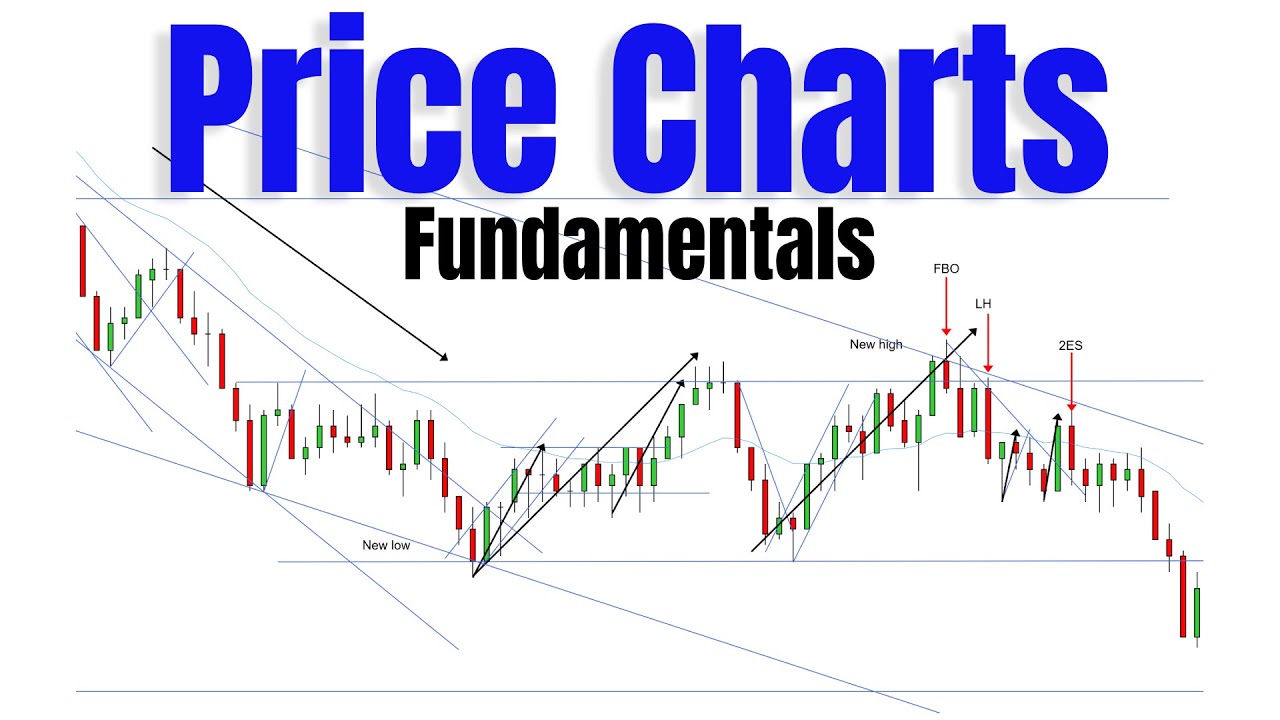 Understanding Price Charts Using Price Action - YouTube