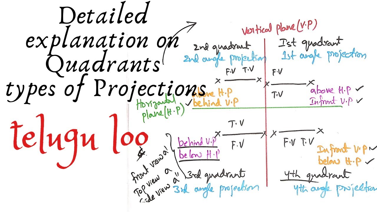 Quadrants | Types of Projections | Engineering Drawing | B.Tech ...
