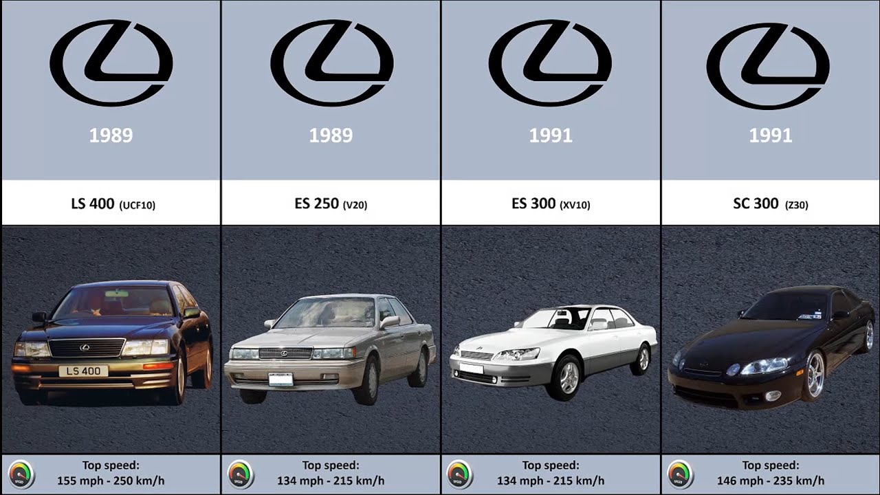 Lexus Evolution (1989-2024) - YouTube