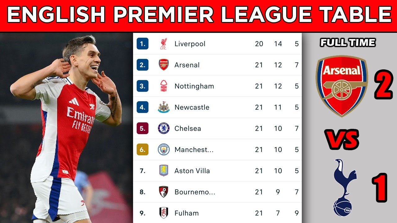 ENGLISH PREMIER LEAGUE TABLE STANDINGS UPDATED TODAY - MATCHWEEK 21 ...