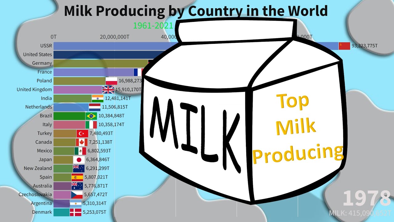 Top Milk Producing by Country in the World - YouTube
