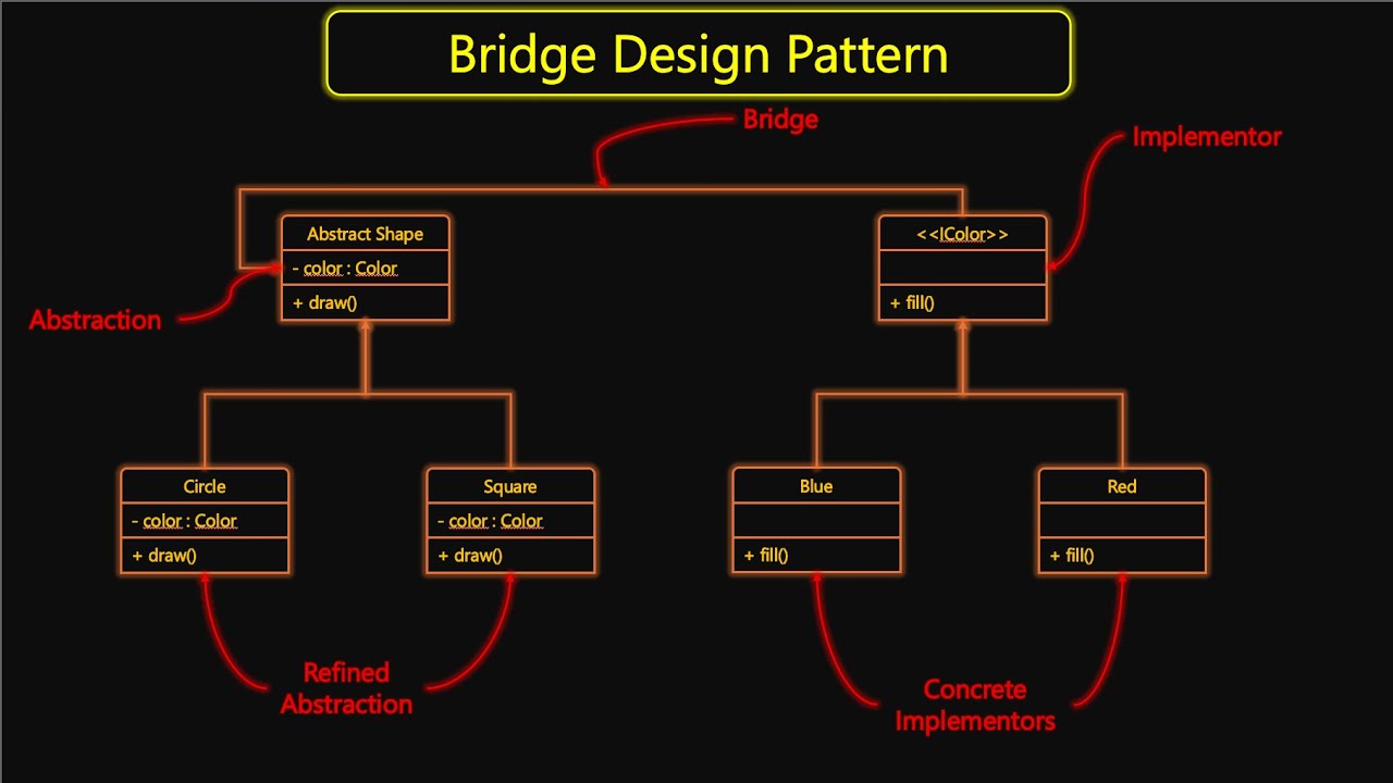 Bridge Design Pattern | Structural Design Pattern - YouTube