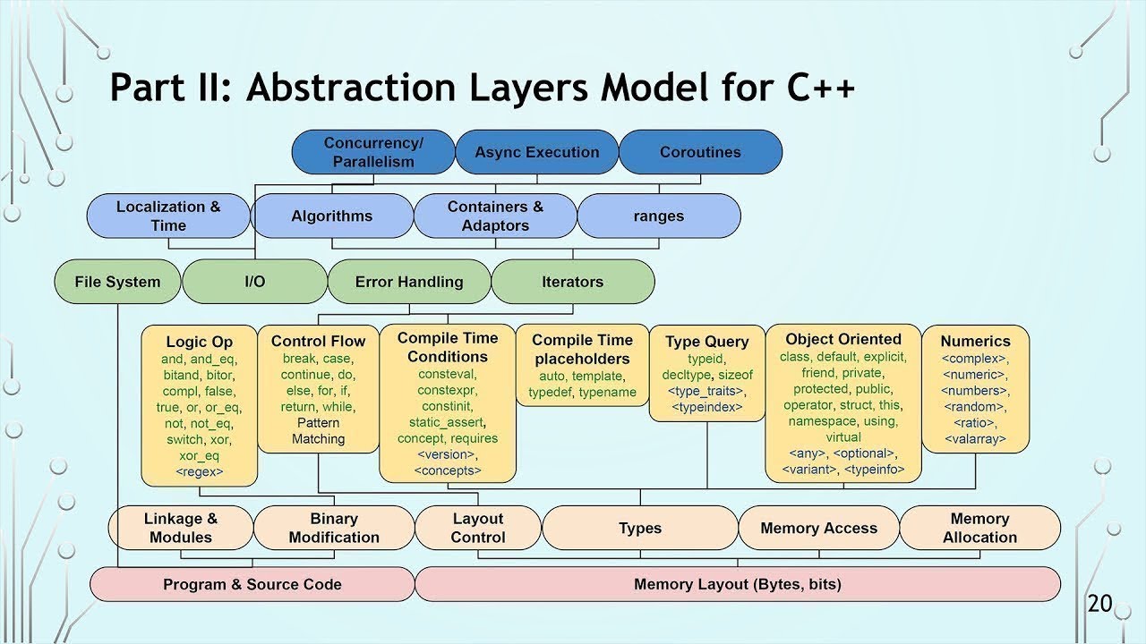 Lets Talk About C Abstraction Layers Inbal Levi Cppnow 2023 Youtube