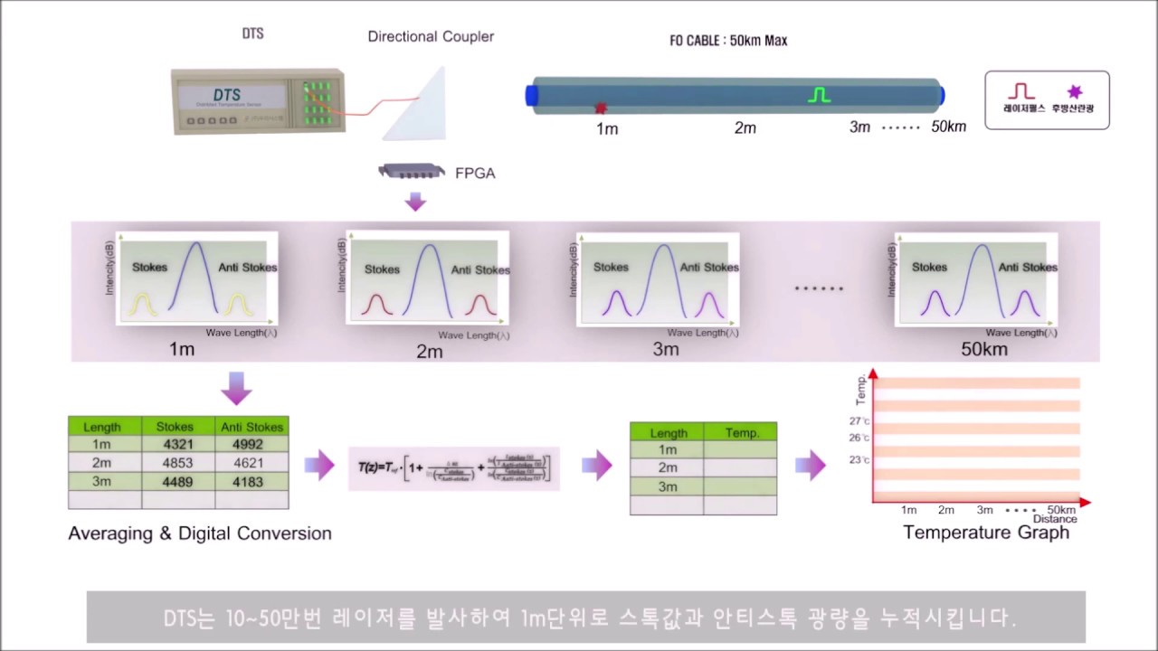 DTS 측정원리 - YouTube
