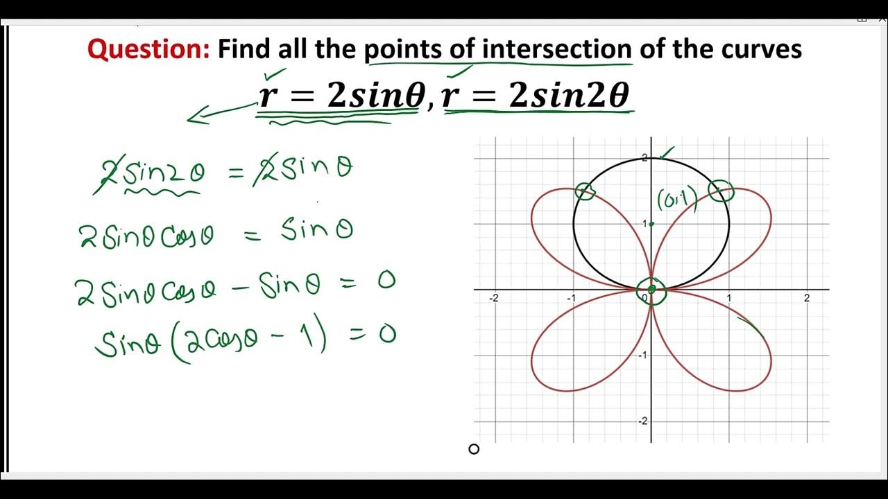 Find the Points of intersection of Polar curves, Two Polar Curves ka Intersection kasa hota ha ...
