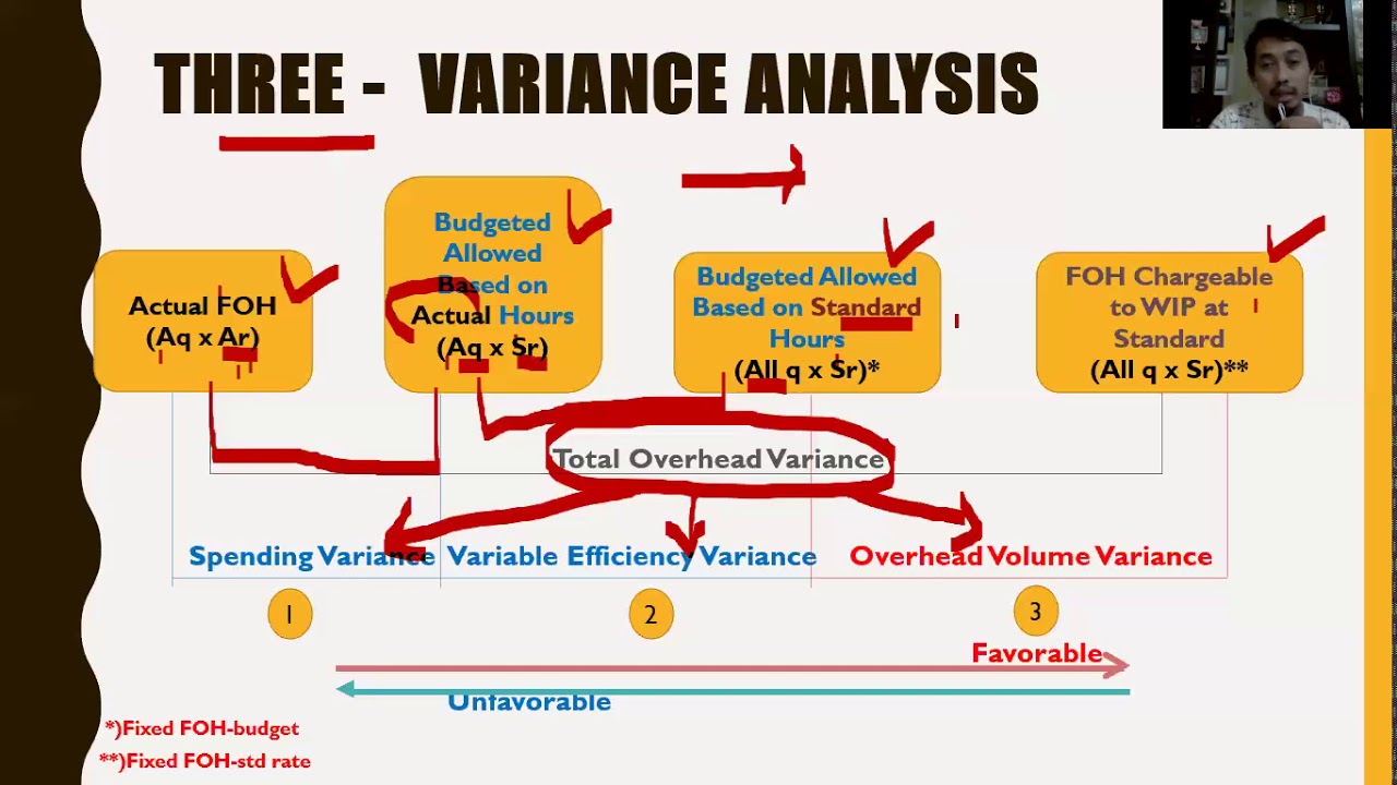 Lecture 6 FOH Variance 3 4 3alt variances - YouTube