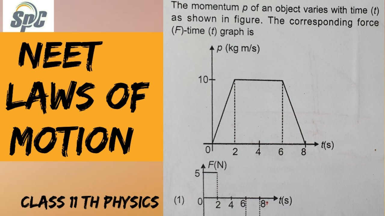 The momentum p of an object varies with time t as shown in figure. The ...