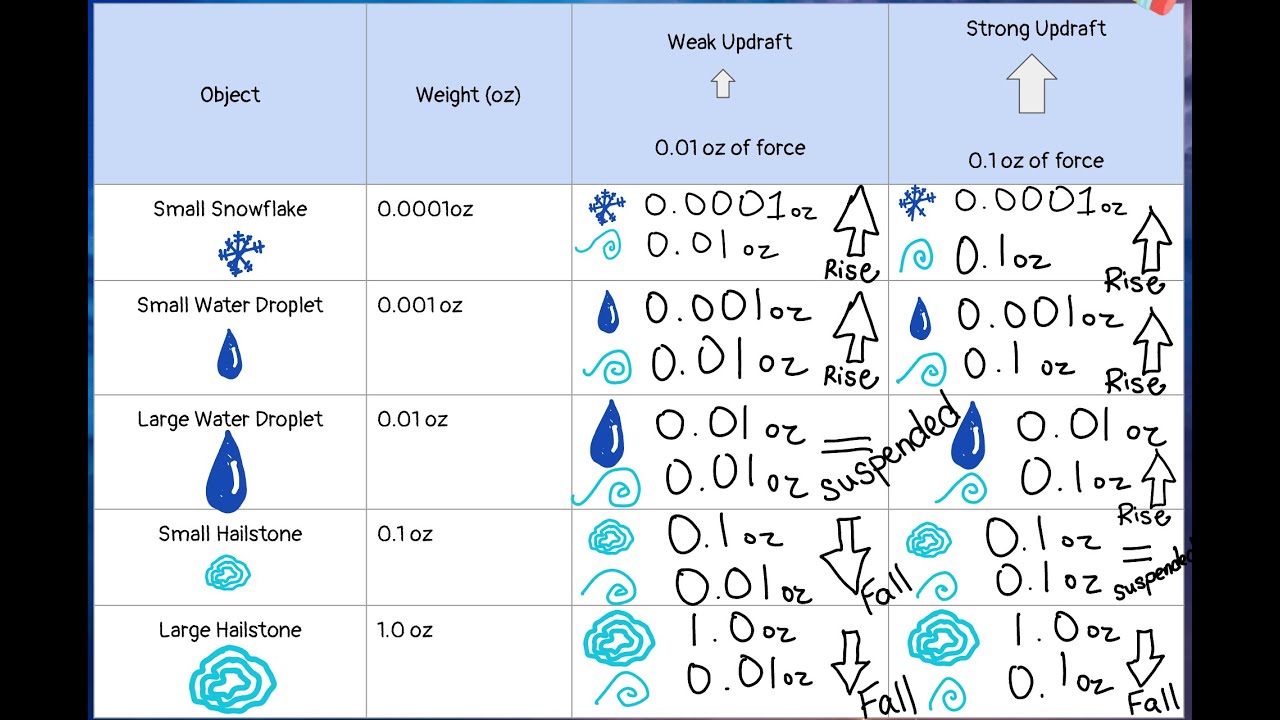 Weather & Climate- Lesson 11 - YouTube