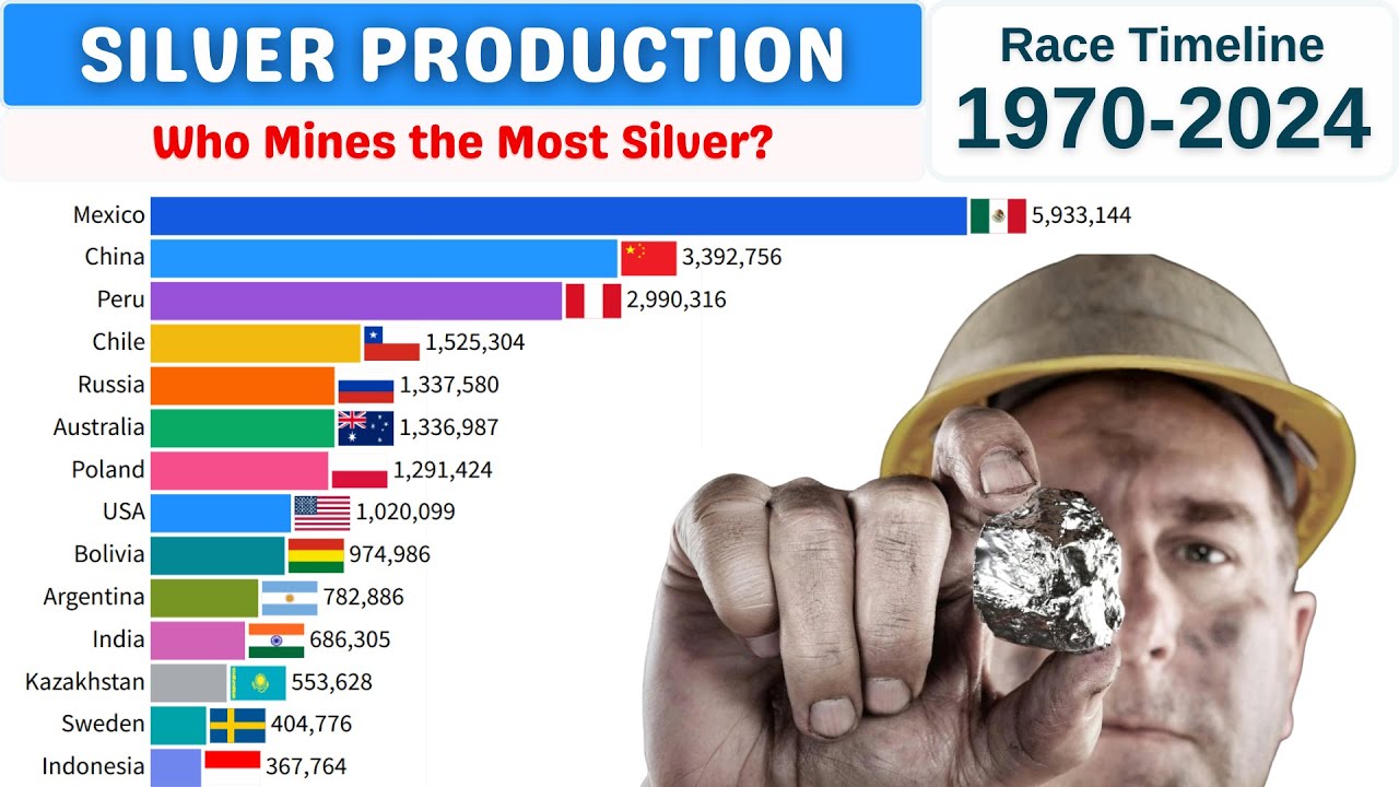 Silver Production by Countries (1970–2024) | Top Silver Mining Nations ...