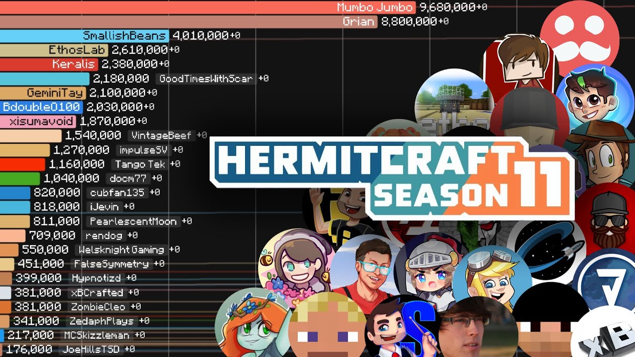 ALL HermitCraft Season 11 Member's Sub Count History (2006-2025) - YouTube