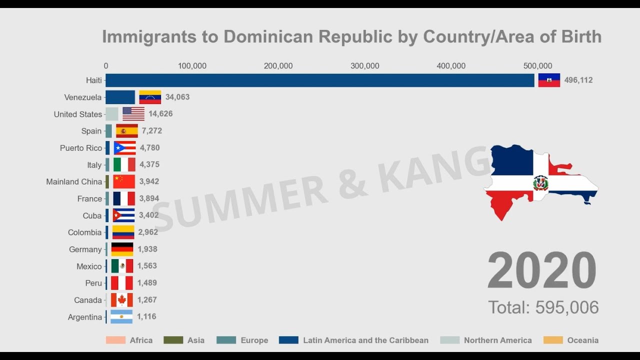 Top 15 Immigrants to Dominican Republic | 1990-2020 | Bar Chart Race ...