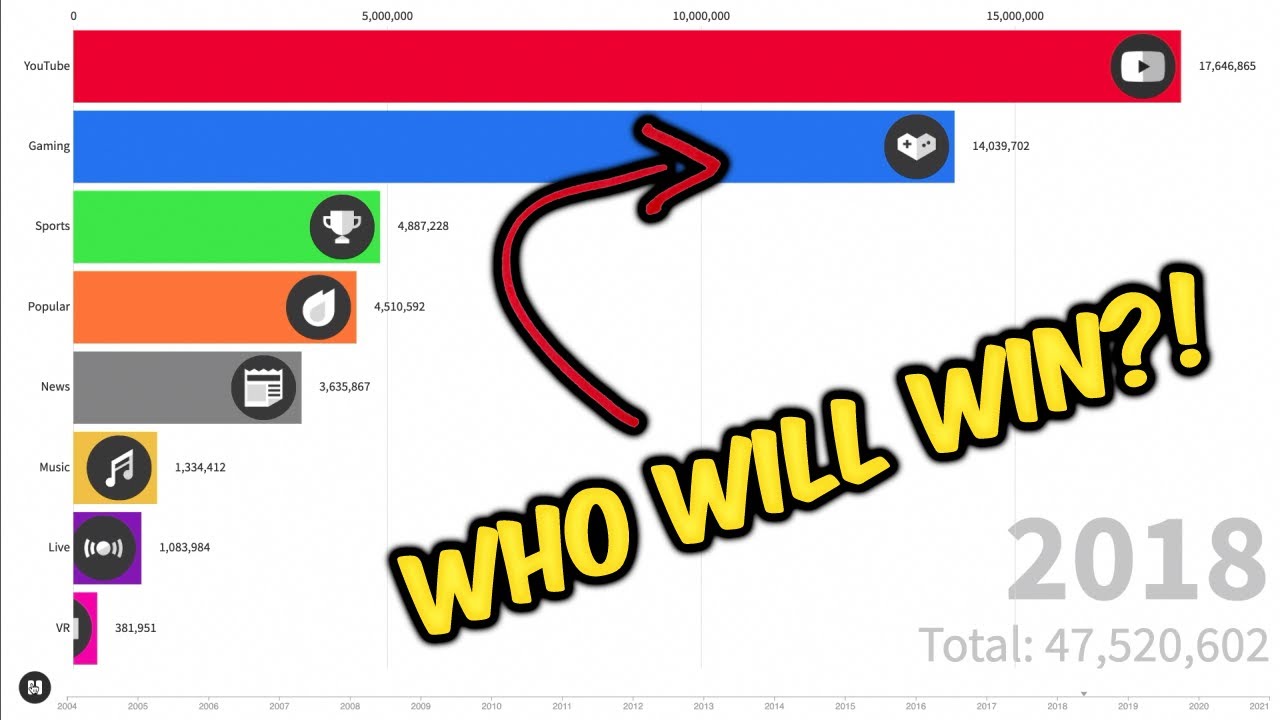 YOUTUBE'S CHANNELS BAR RACE! - YouTube