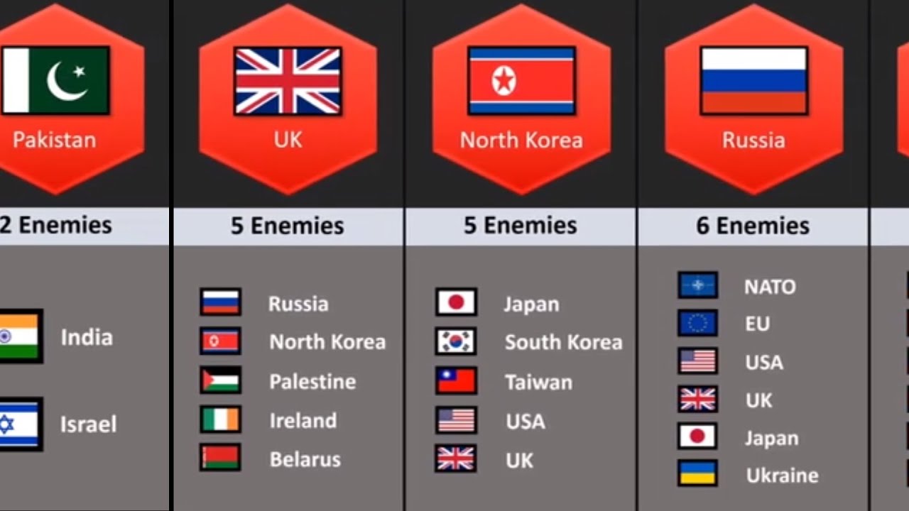 how many enemies of different countries | comparison video - YouTube