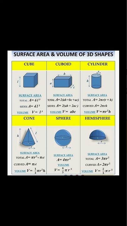 Surface Area and Volume of 3D Shapes - YouTube