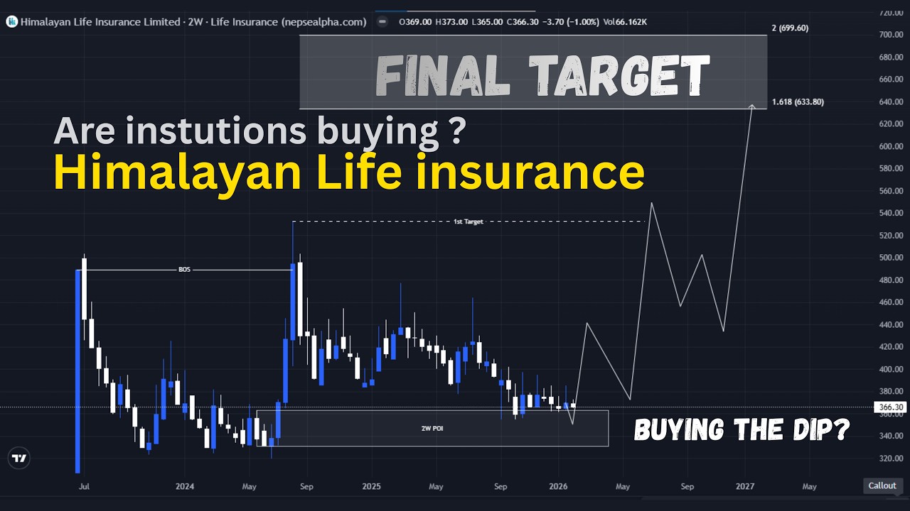 Where is the Smart Money Buying? | Himalayan Life Insurance Analysis ...