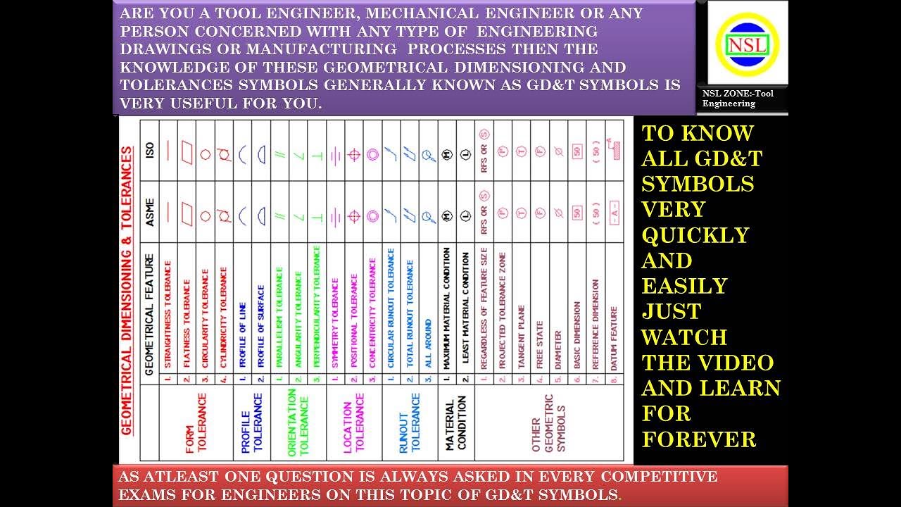 GEOMETRICAL DIMENSIONING AND TOLERANCES SYMBOLS - YouTube