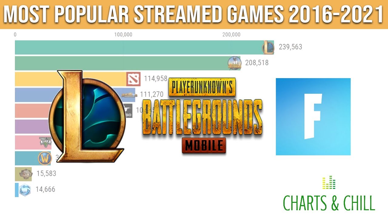 Most Popular Streamed Games | Best Games 2021 | Games Chart - YouTube