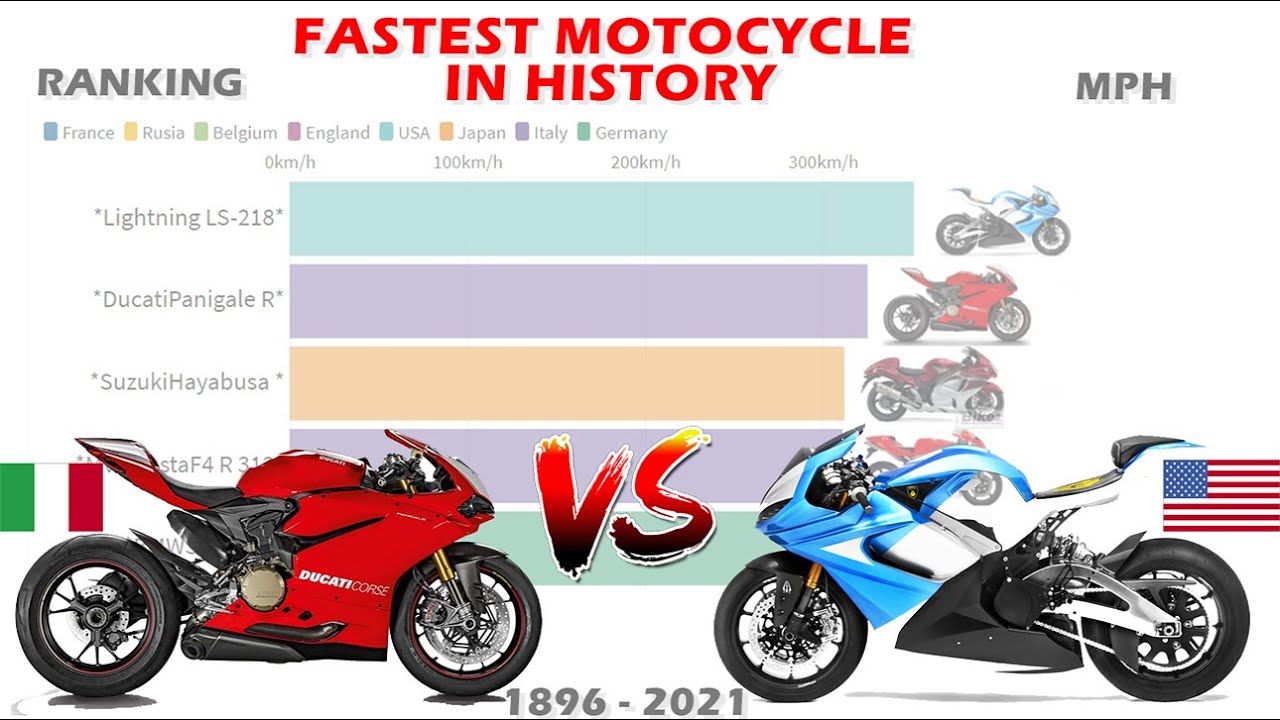 Fastest Motorcycle in History Ranking ( mph ) . 1896 - 2021 - YouTube