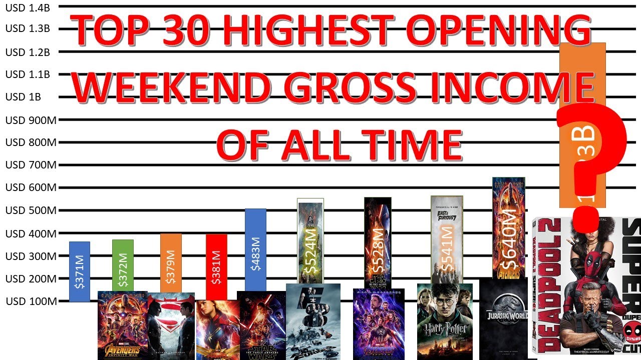 Highest Movie Opening Weekend Gross Income of All Time (Beginning of ...