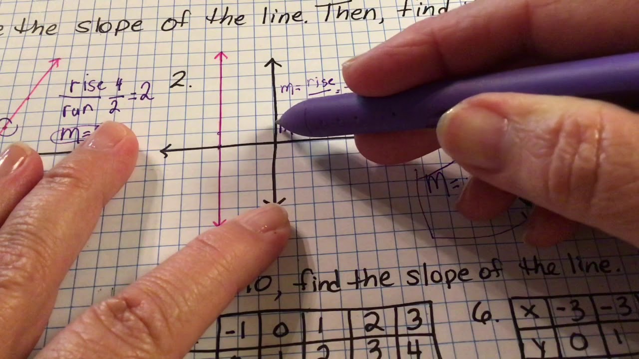 Finding Slope of a Line from a graph, table, or equation - YouTube