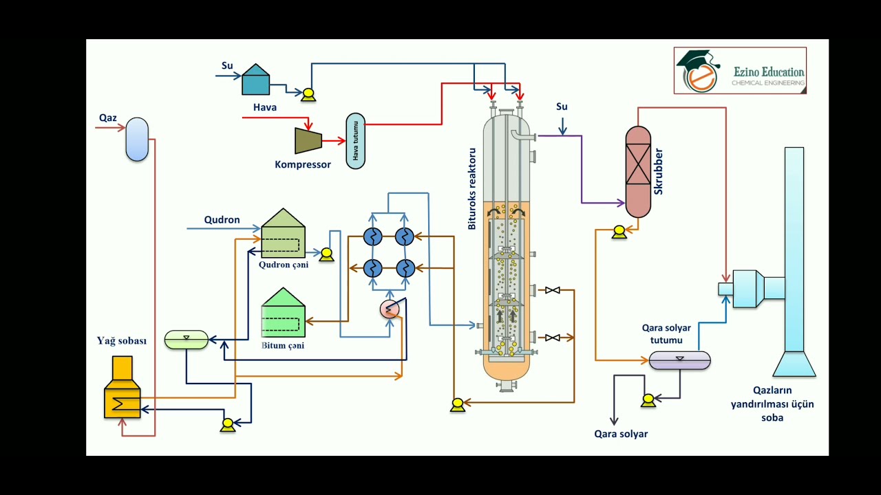 Bitum istehsalı prosesi (Biturox process) - YouTube