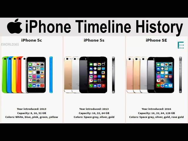 Iphone Timeline 5s