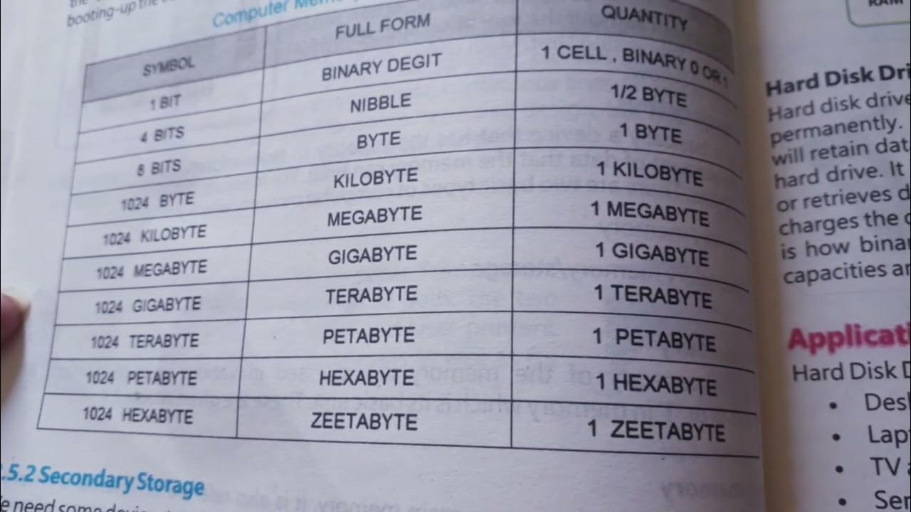 Computer Memory units@learn together - YouTube