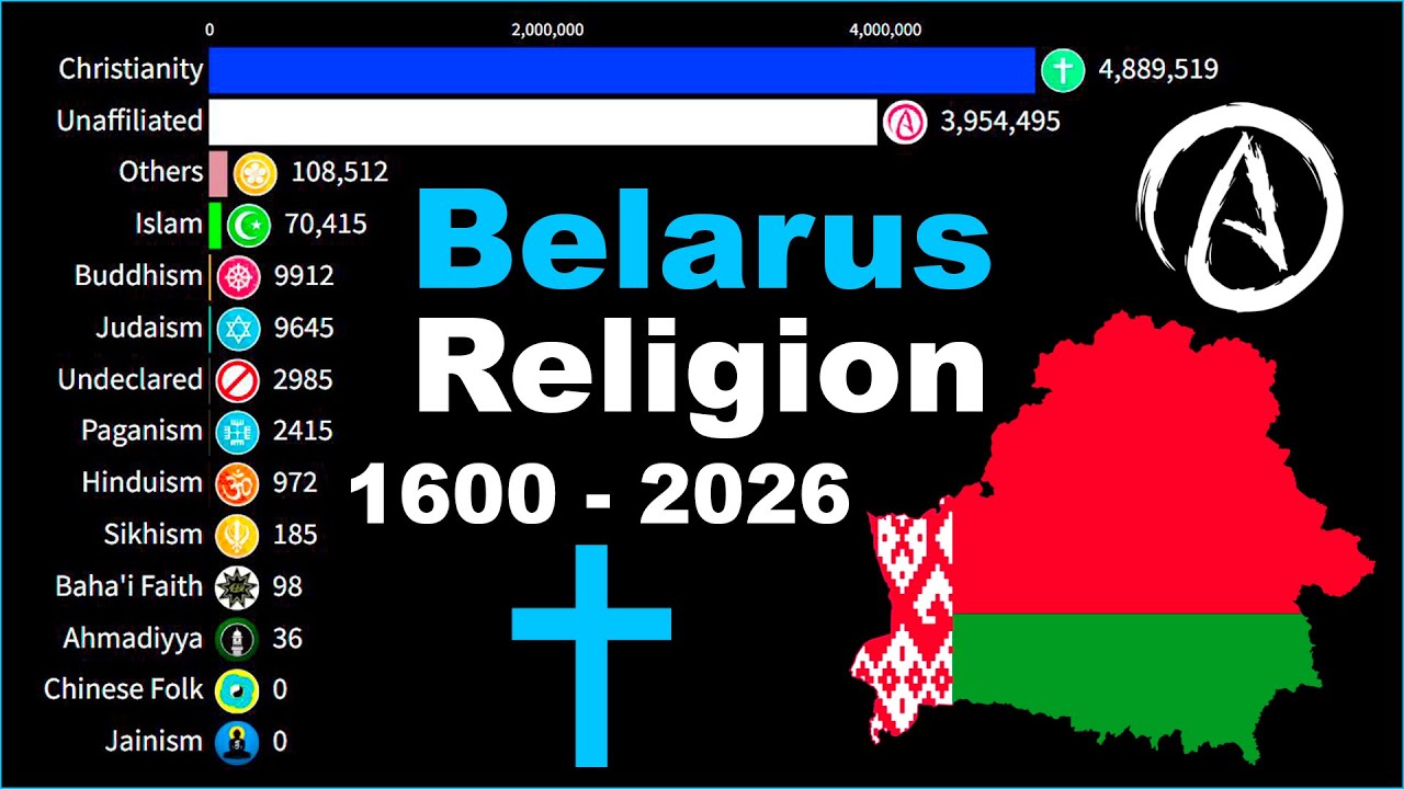 Most Popular Religion in Belarus [Republic of Belarus] by Population ...