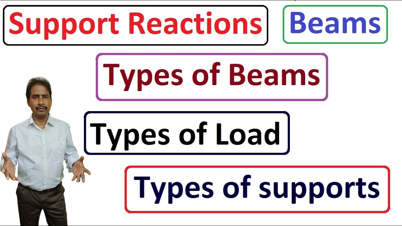 Supports Reaction | Beams | Types of Beams | Types of Loads | Types of ...