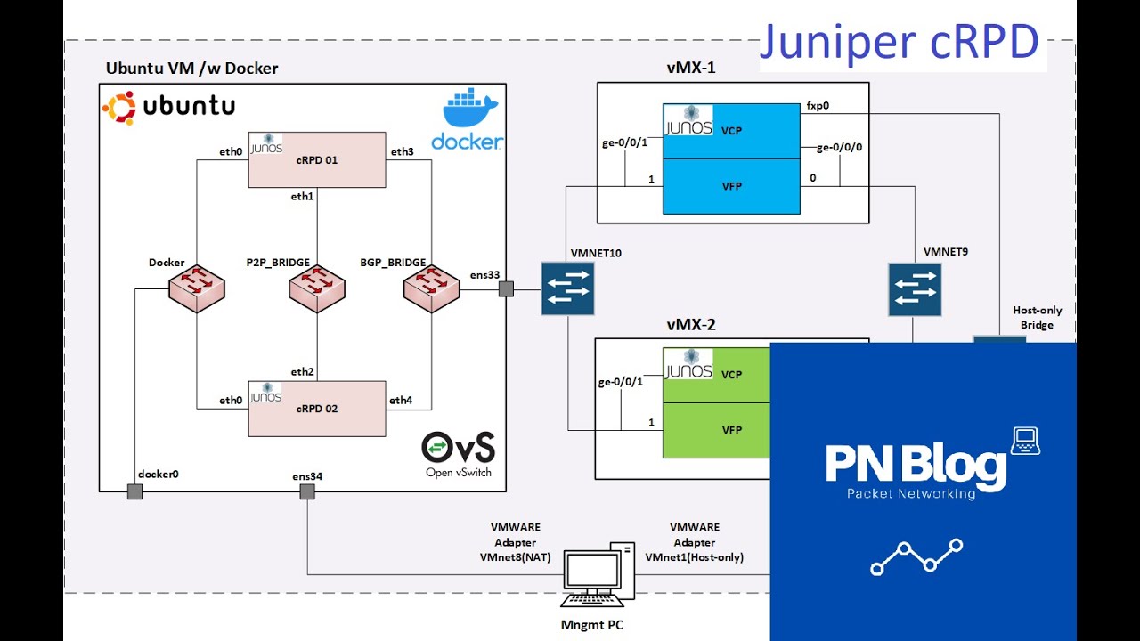Juniper cRPD as RR - YouTube