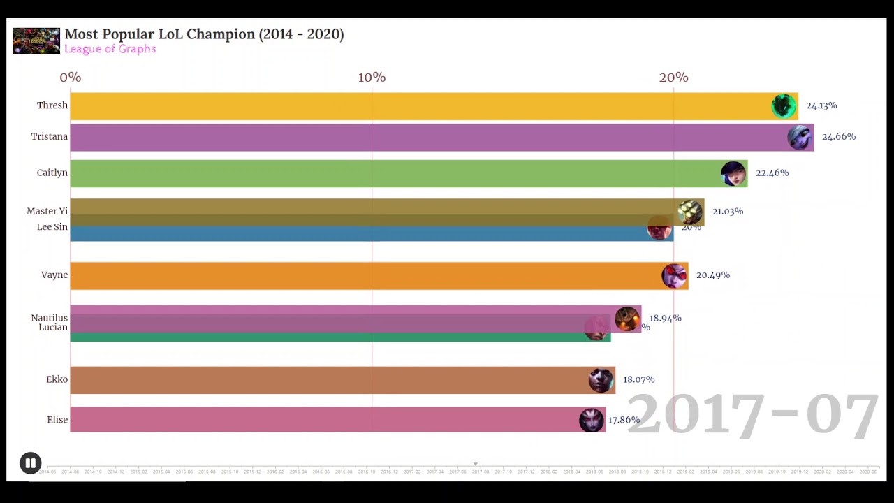 롤 챔피언 인기 순위 (League of Graphs) (2014 ~ 2020) - YouTube