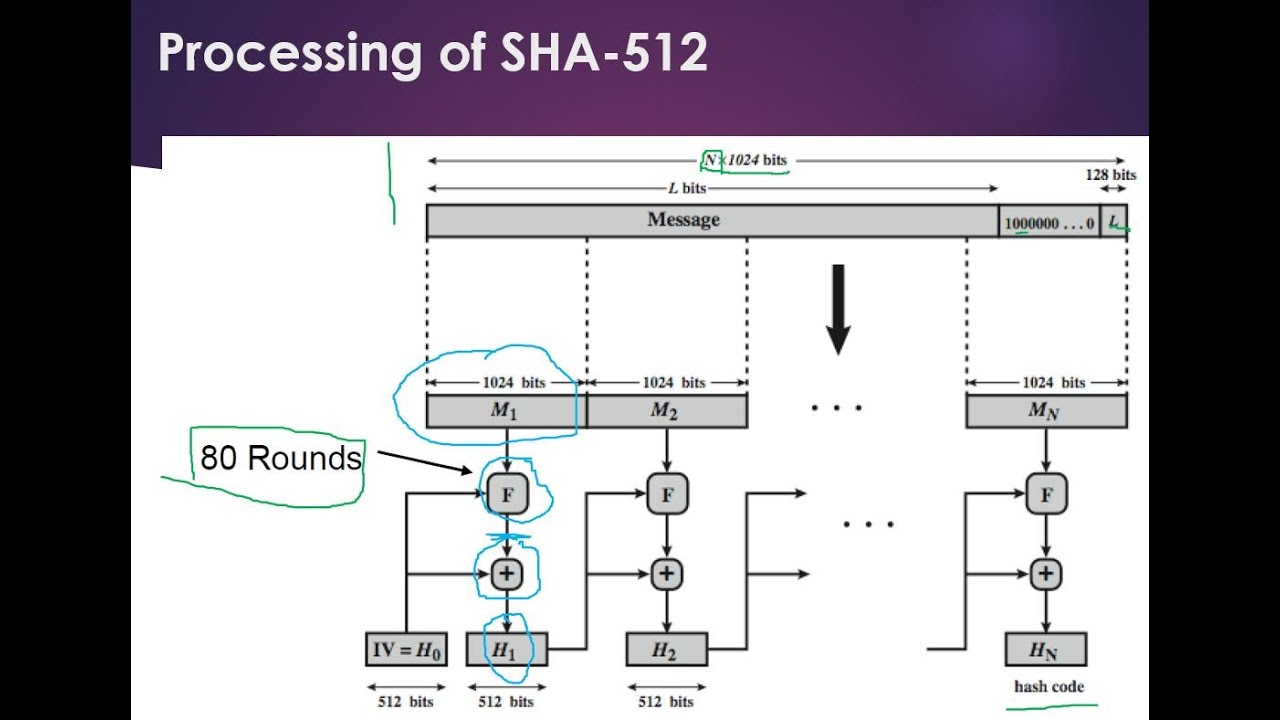 SHA 512 Secure Hash Algorithm YouTube