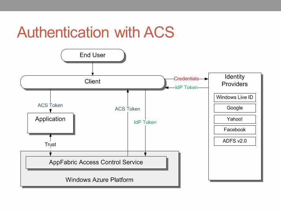 What's ACS? - YouTube